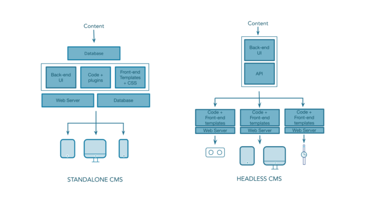 Une brève histoire des Content Management Systems - WeBlog