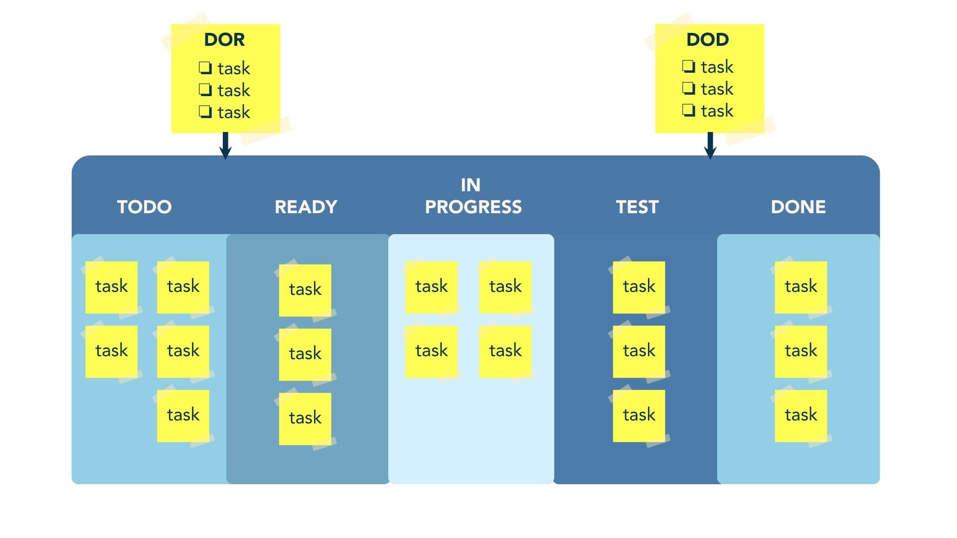 Definition of Ready (DoR): Your Guide to Optimize Agile Practices - WeBlog